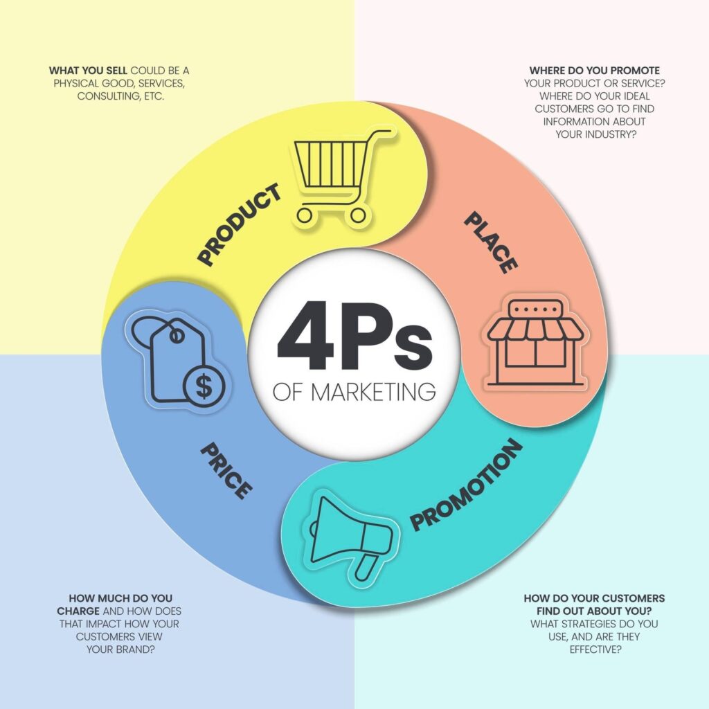 4ps Of Marketing – Charts | Diagrams | Graphs