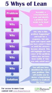 5 Whys of Lean – Charts | Diagrams | Graphs