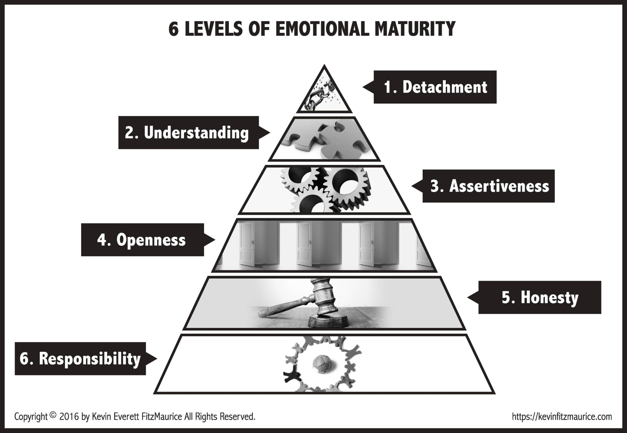 6 Levels Of Emotional Maturity – Charts | Diagrams | Graphs
