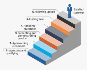 6 Steps In Sales Process – Charts | Diagrams | Graphs