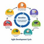 Agile Model of Software Development the Development Cycle – Charts ...