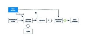 Agile Framework – Charts | Diagrams | Graphs