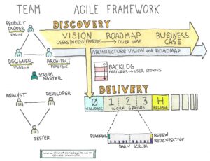Agile Framework Illustrated – Charts | Diagrams | Graphs