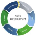 Agile Model of Software Development the Development Cycle – Charts ...