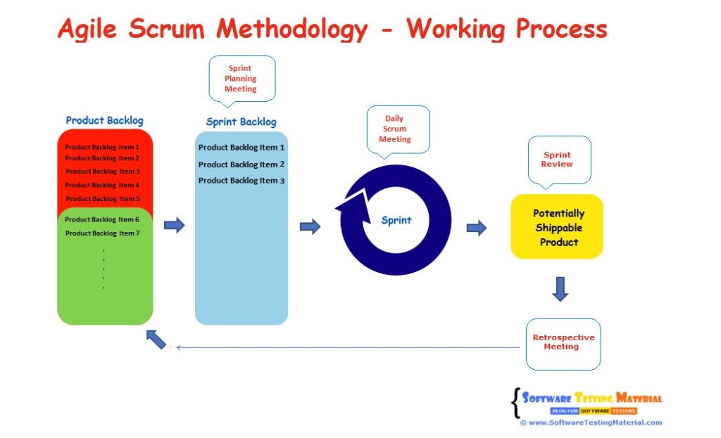 Agile scrum methodology in software development – Charts | Diagrams | Graphs