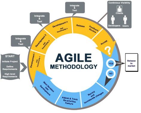 Agile Software Development How-To Guide – Charts | Diagrams | Graphs