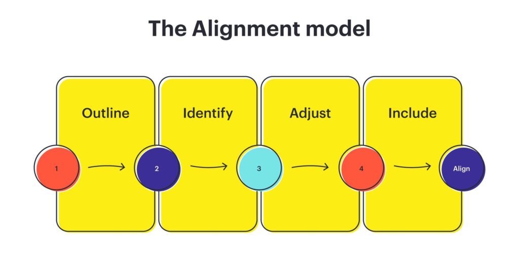 Alignment Model Strategic Planning Framework – Charts | Diagrams | Graphs