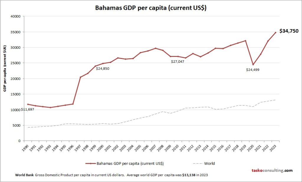 Bahamas GDP per capita – Charts | Diagrams | Graphs
