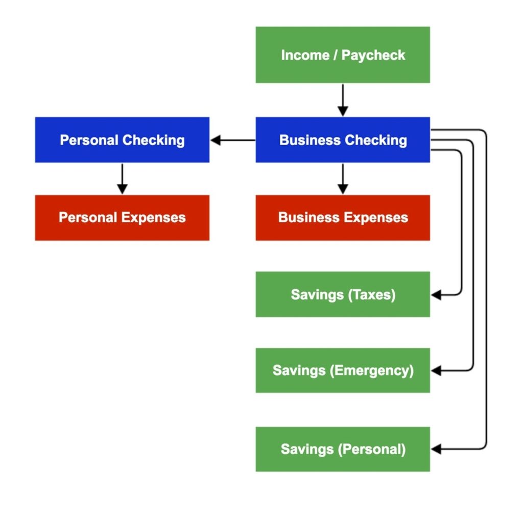 Bank Account Flow Chart – Charts | Diagrams | Graphs