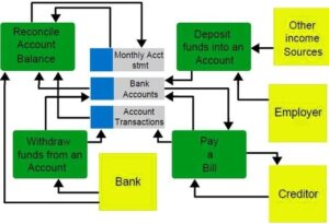 Bank Account Management Data Flow – Charts | Diagrams | Graphs