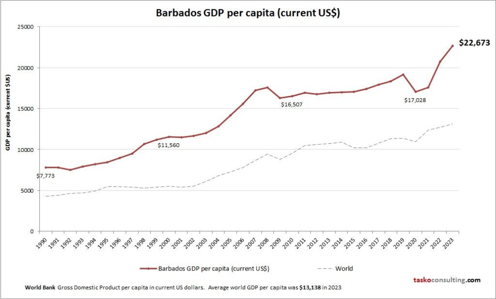Barbados GDP per capita – Charts | Diagrams | Graphs