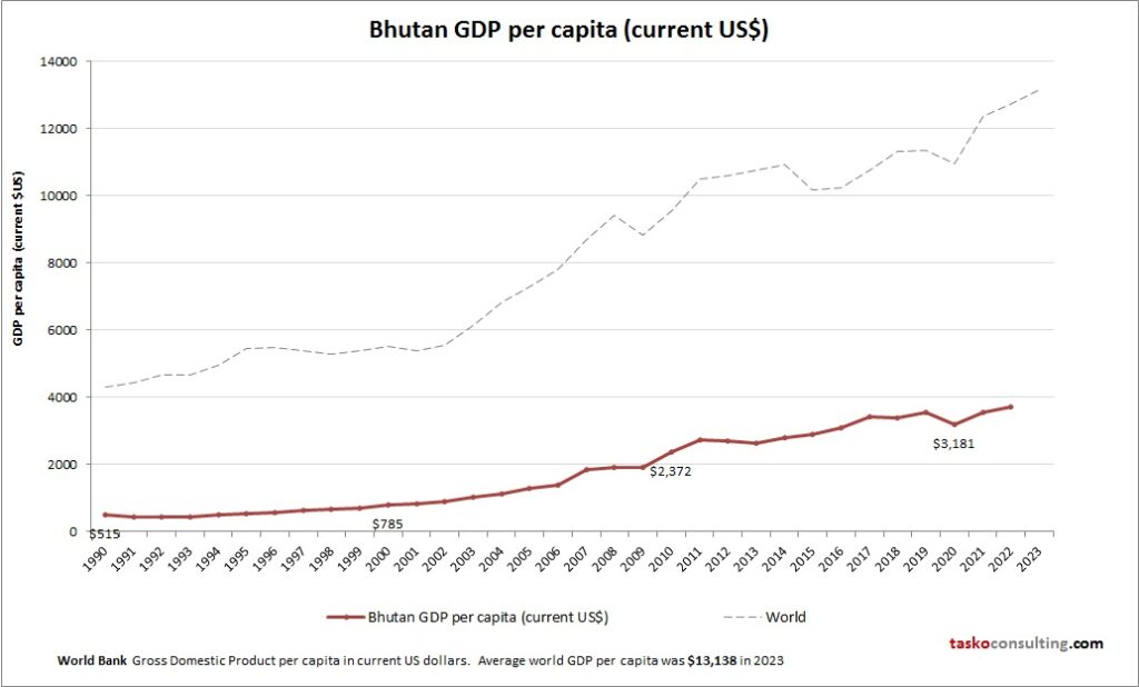Bhutan GDP per capita – Charts | Diagrams | Graphs