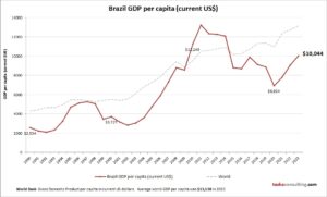 Brazil GDP per capita – Charts | Diagrams | Graphs