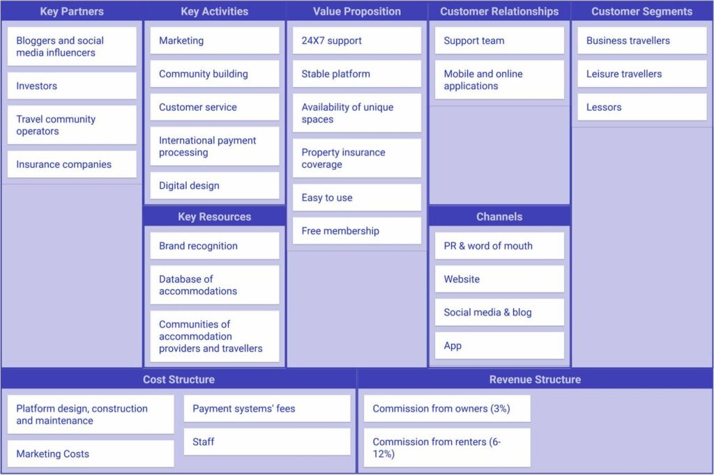 business model canvas diagram – Charts | Diagrams | Graphs