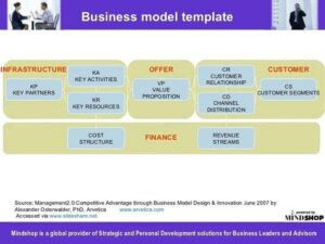 Business Model Framework Represented – Charts | Diagrams | Graphs