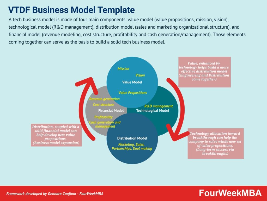Business Model Template – Charts | Diagrams | Graphs