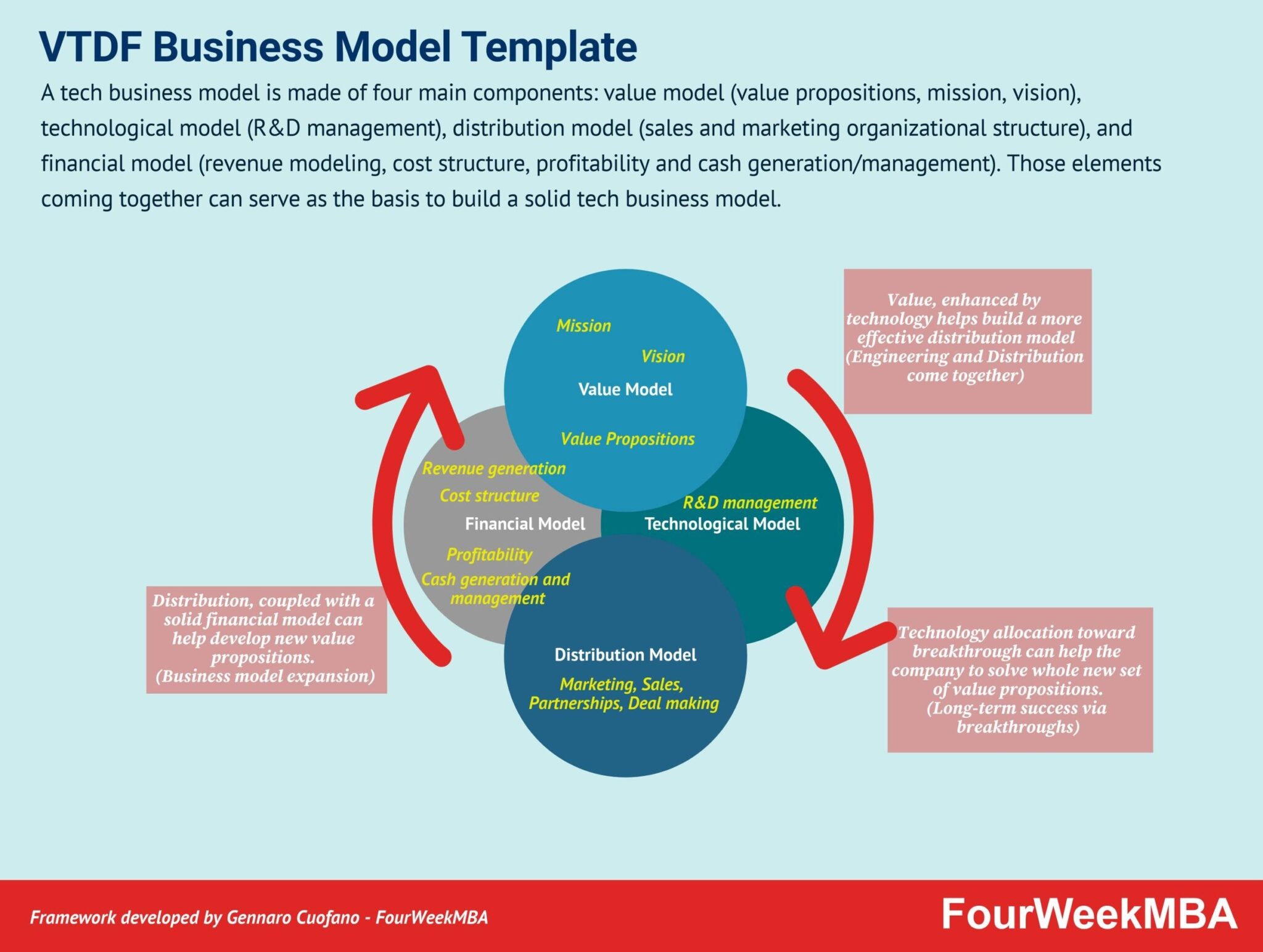 Business Model Template – Charts | Diagrams | Graphs