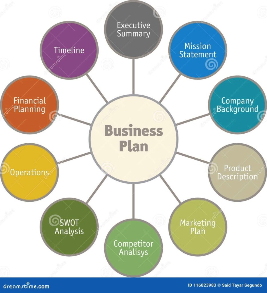 Business Plan Diagram – Charts | Diagrams | Graphs