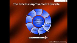 Business Process Improvement Methodology – Charts | Diagrams | Graphs