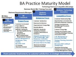 Business Analysis Practice Maturity Model – Charts | Diagrams | Graphs