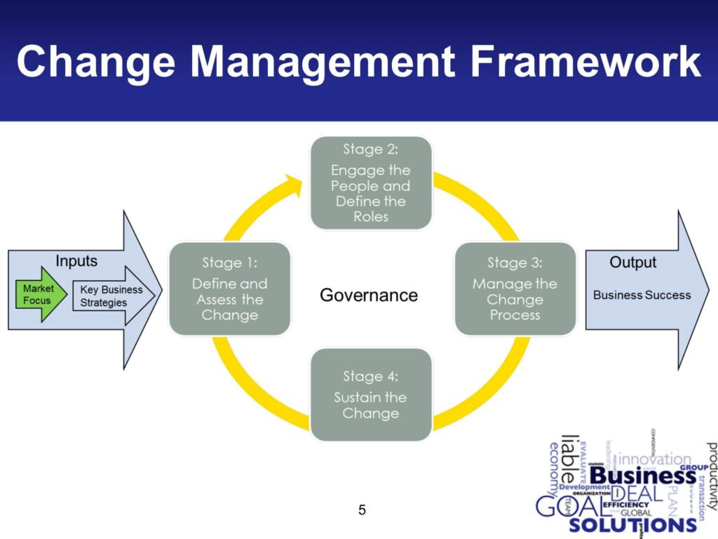 Change Management Framework – Charts | Diagrams | Graphs