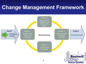 Change Management Framework – Charts | Diagrams | Graphs
