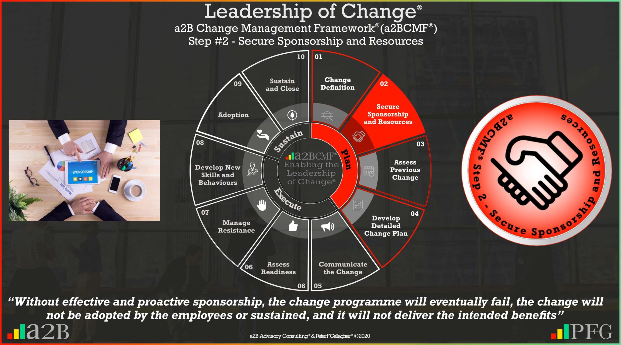 Change management framework secure sponsorship – Charts | Diagrams | Graphs