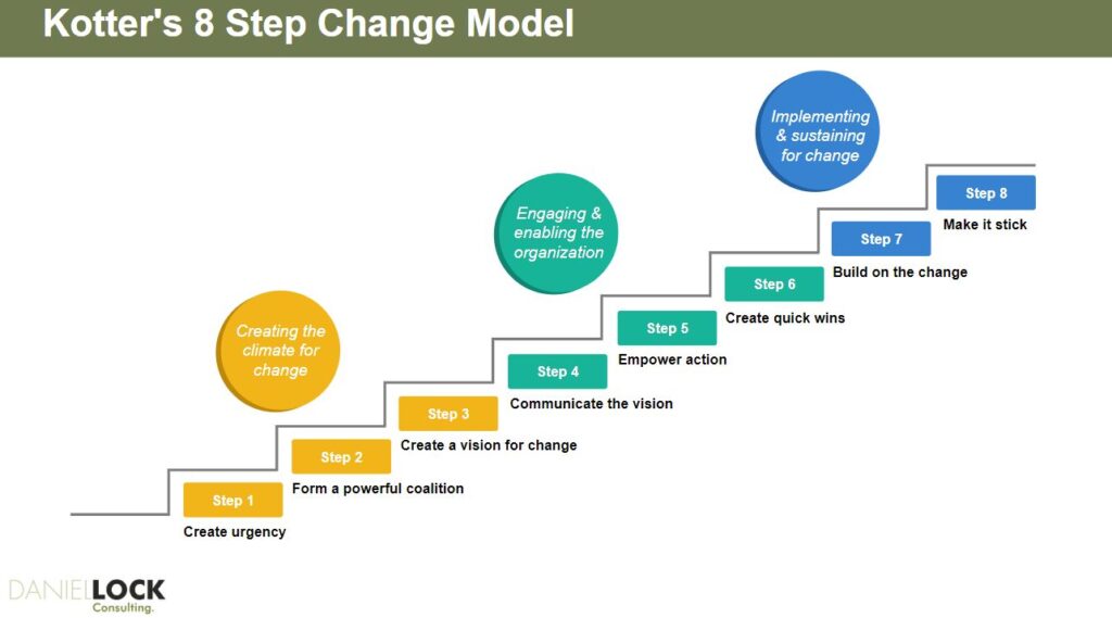 Change management models actionable ways to lead organisational change ...