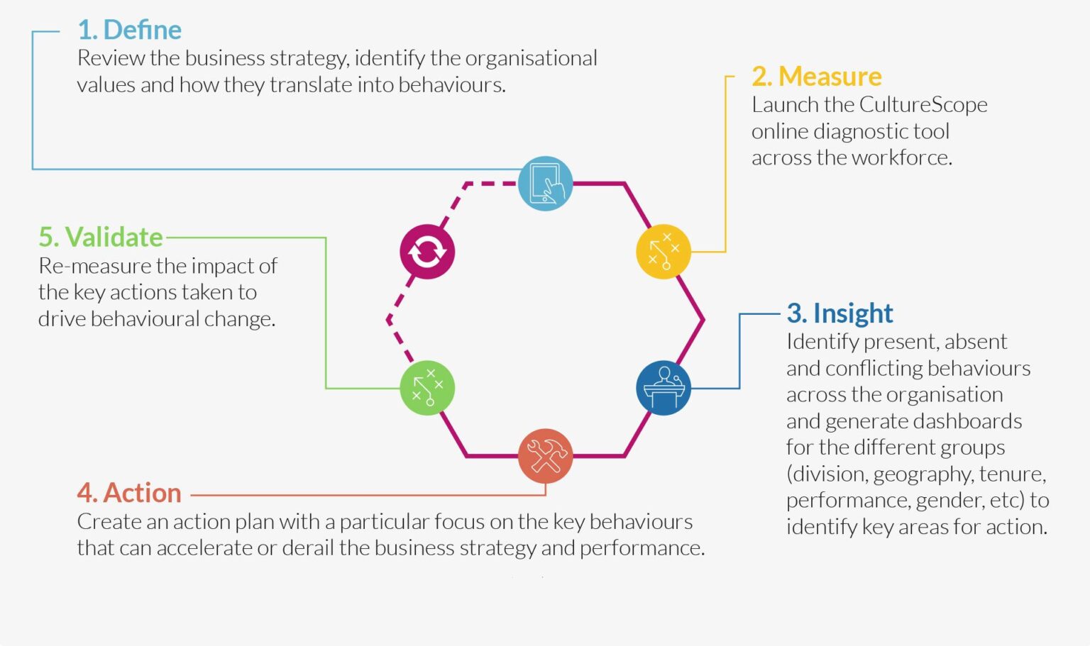 Change Management Process Our Five-Step Framework – Charts | Diagrams ...