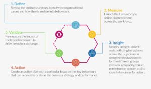 Change Management Process Our Five-Step Framework – Charts | Diagrams ...