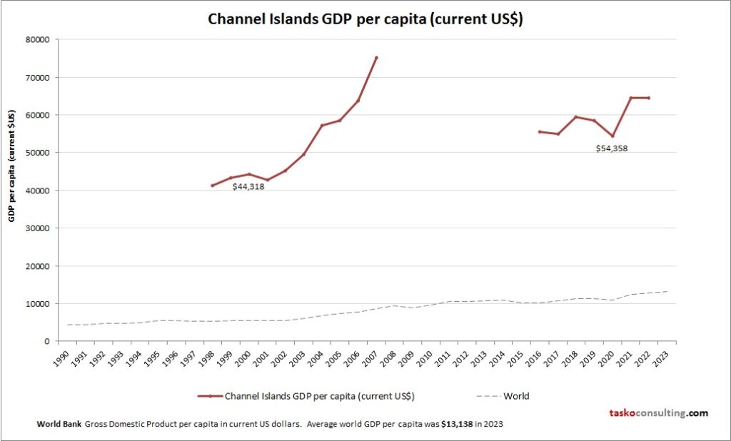 Channel Islands GDP per capita – Charts | Diagrams | Graphs