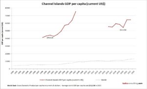 Channel Islands GDP per capita – Charts | Diagrams | Graphs