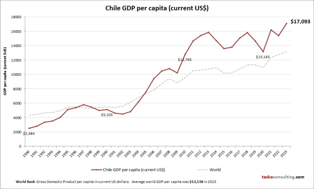 Chile GDP per capita – Charts | Diagrams | Graphs