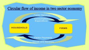 Circular Flow Of Income In Two Sector Economy – Charts | Diagrams | Graphs