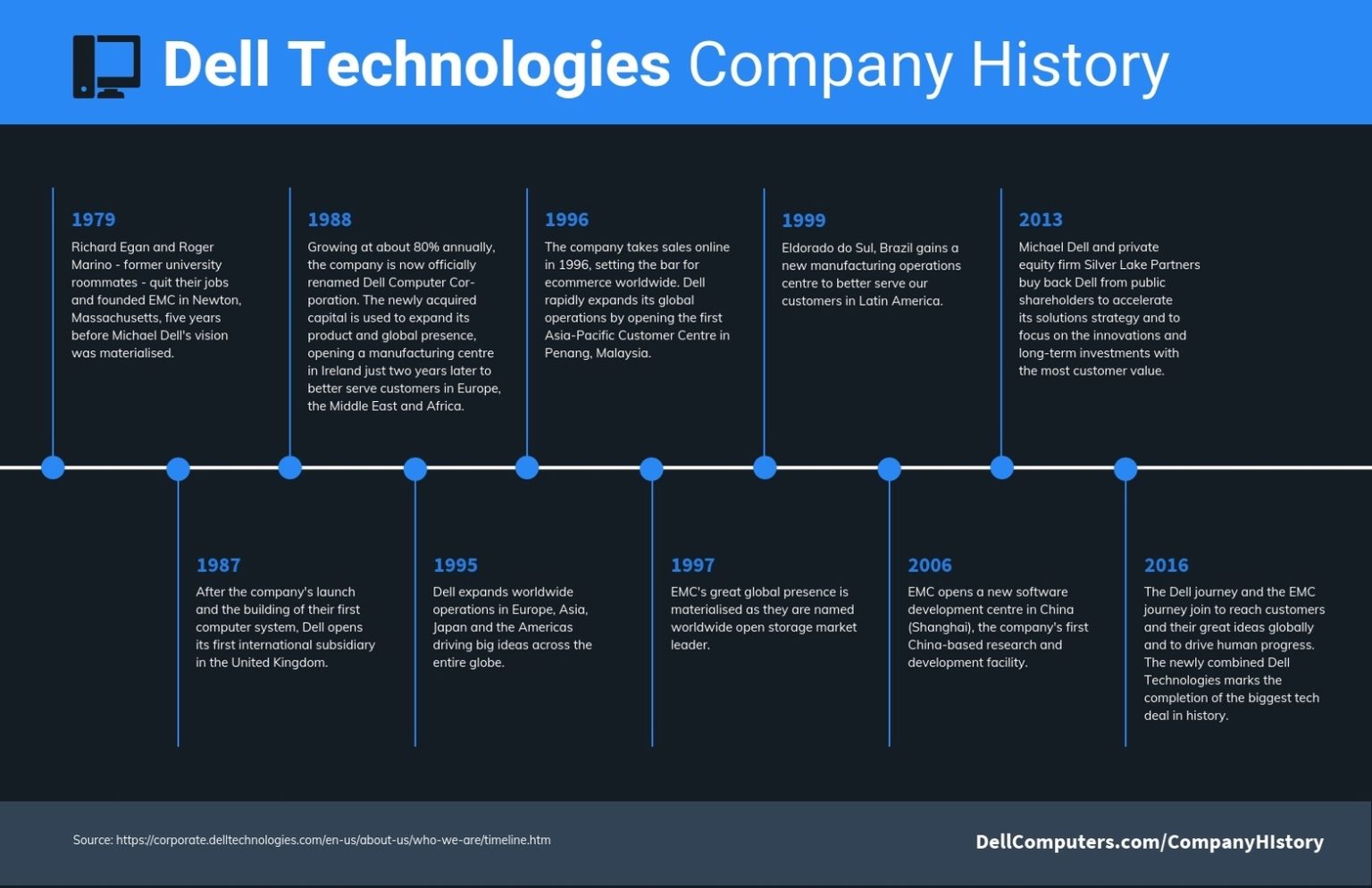 Company History Timeline – Charts | Diagrams | Graphs