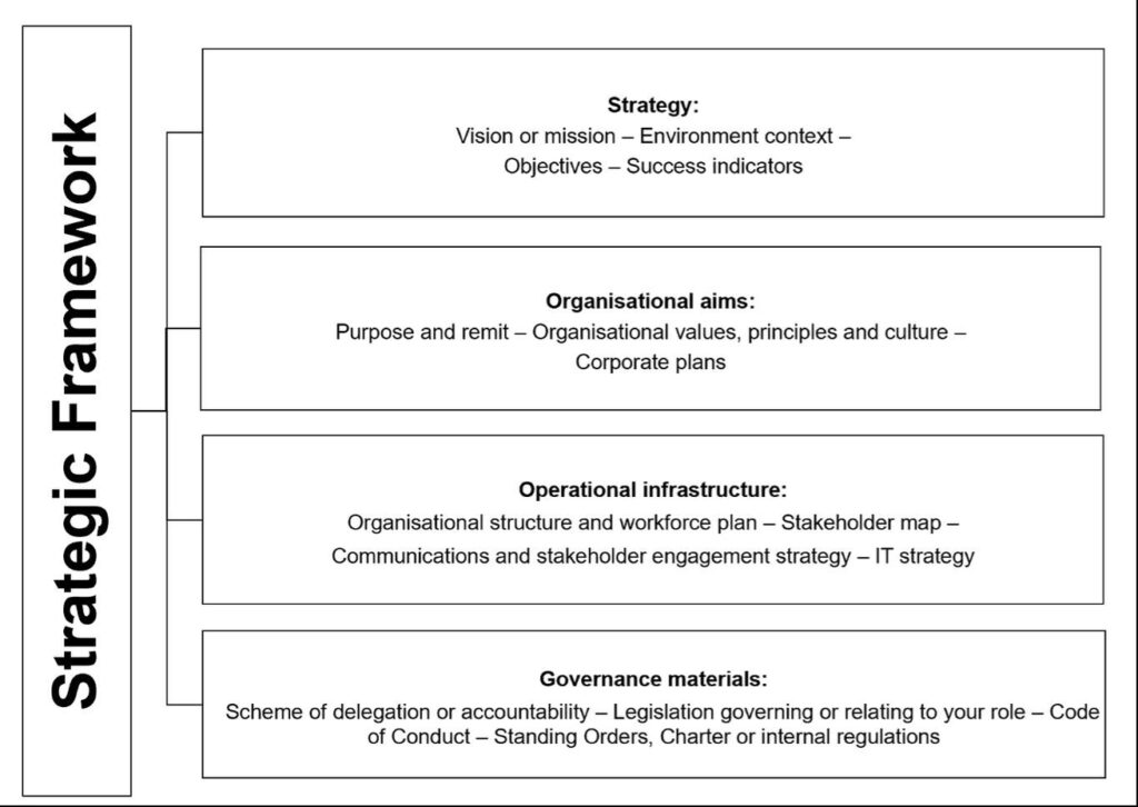 Company Strategic Framework – Charts | Diagrams | Graphs