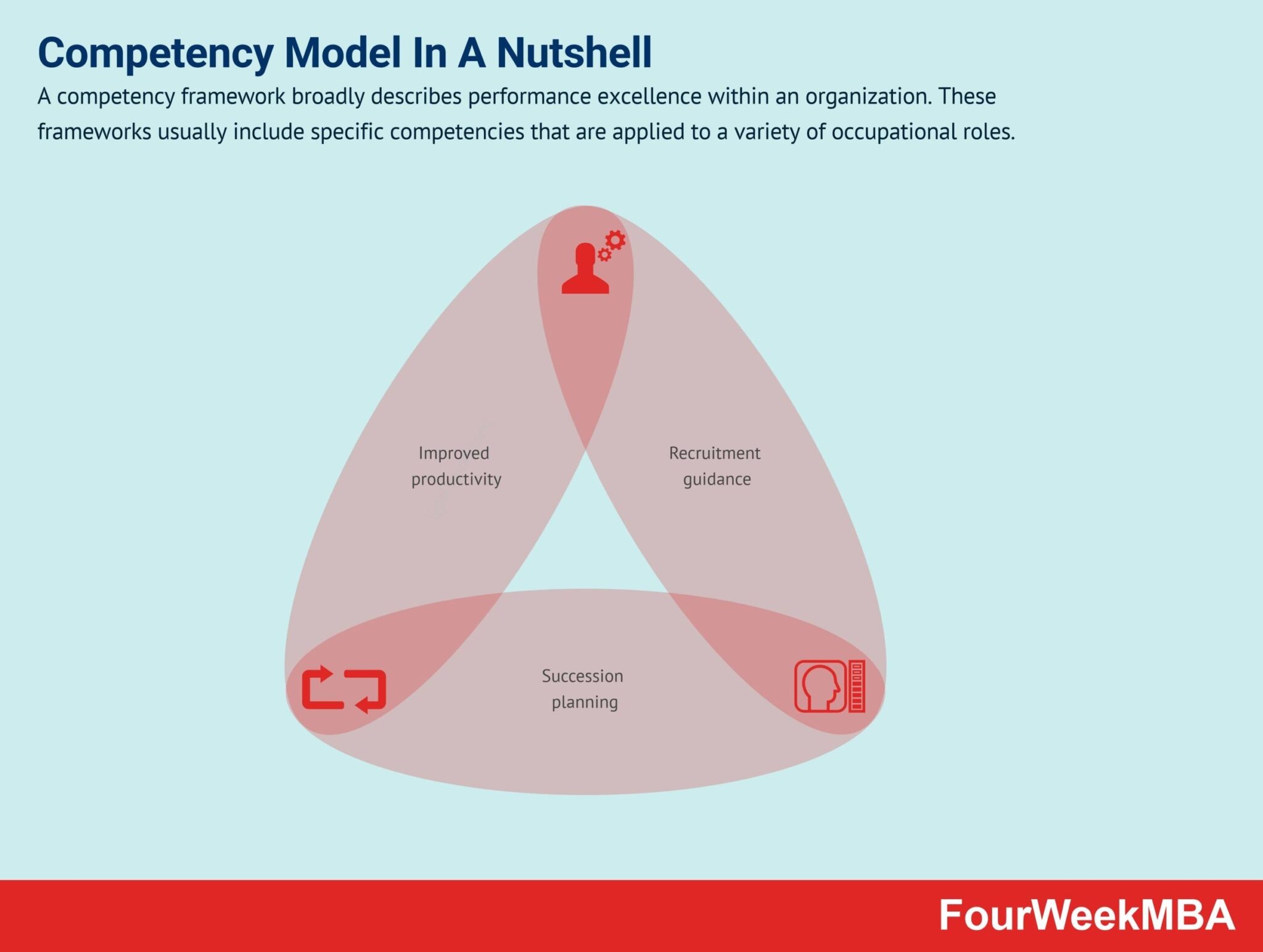 Competency Framework – Charts | Diagrams | Graphs
