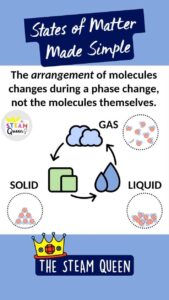 Computer Science Explained Charts Diagrams Graphs