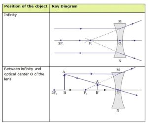 Concave Lens Ray Diagrams – Charts | Diagrams | Graphs