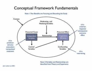 Conceptual Framework Fundamentals – Charts | Diagrams | Graphs