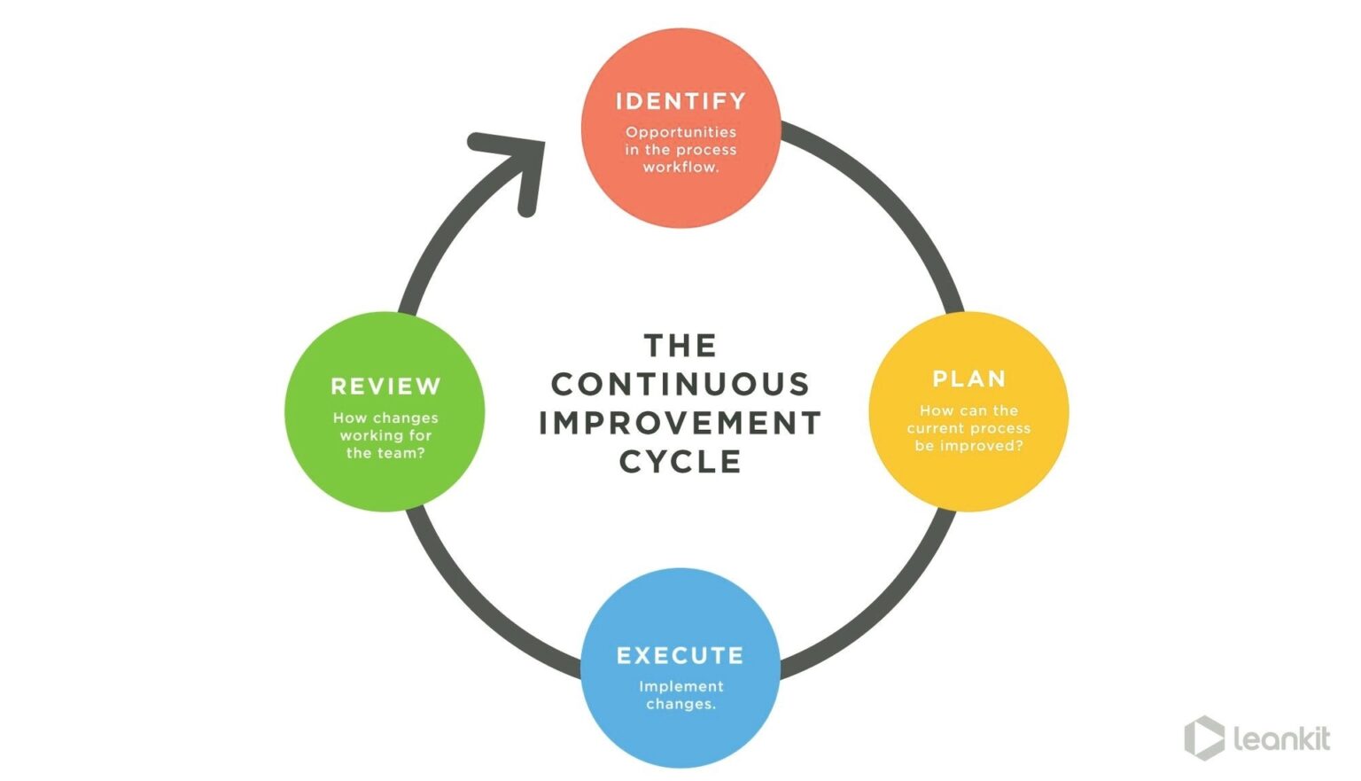 Continuous Improvement Processes – Charts | Diagrams | Graphs