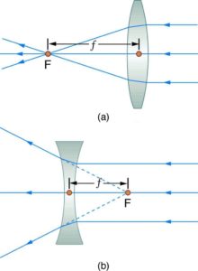Convex And Concave Lenses – Charts | Diagrams | Graphs