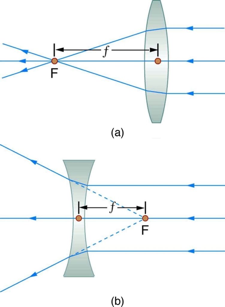Convex And Concave Lenses – Charts | Diagrams | Graphs