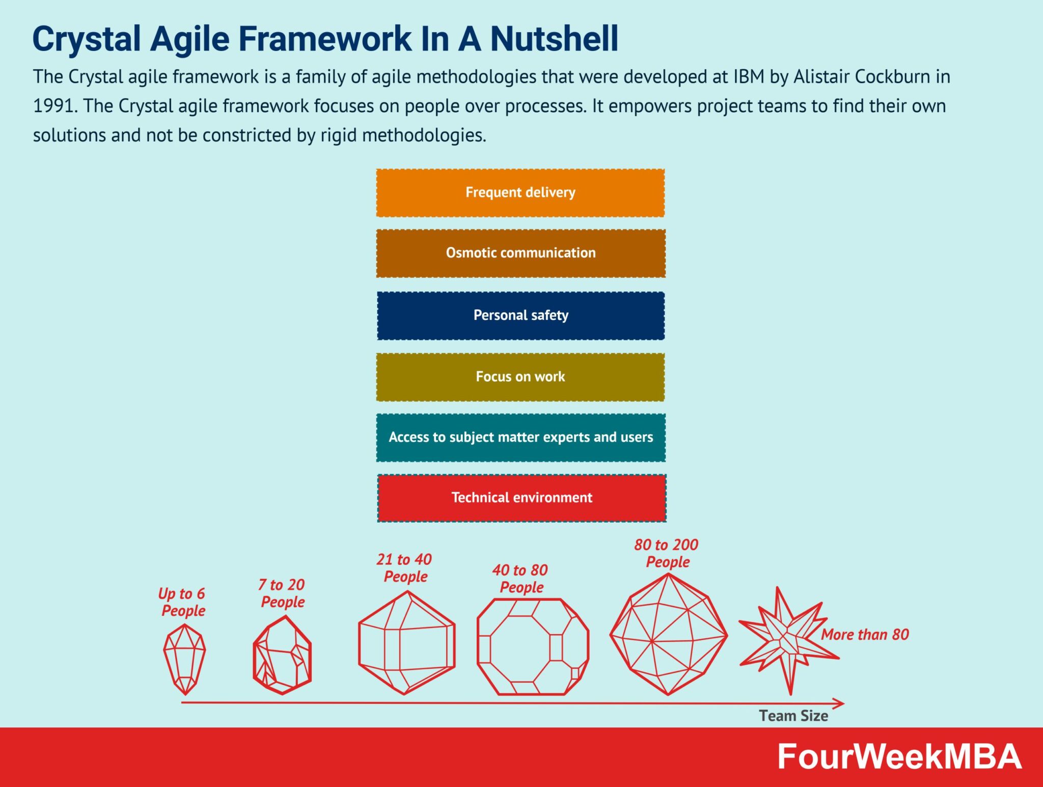 Crystal agile framework in a nutshell – Charts | Diagrams | Graphs