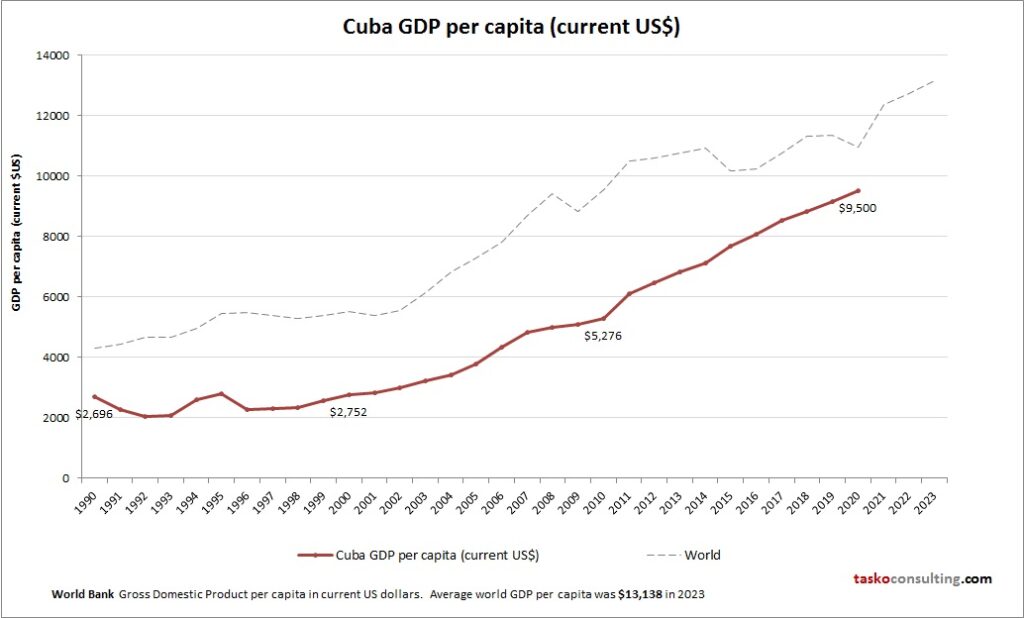 Cuba GDP per capita – Charts | Diagrams | Graphs