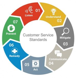 Customer Service Standards – Charts | Diagrams | Graphs