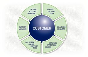 Customer Support Model Cycle – Charts | Diagrams | Graphs
