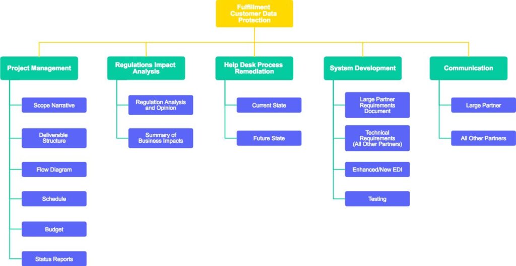 Customer Data Protection – Charts | Diagrams | Graphs