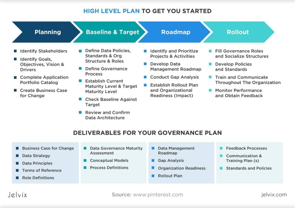 Data Governance Framework – Charts | Diagrams | Graphs