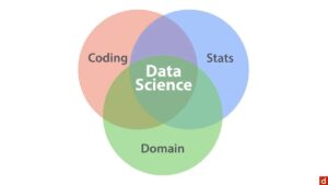 Data Science Venn Diagram Described – Charts | Diagrams | Graphs